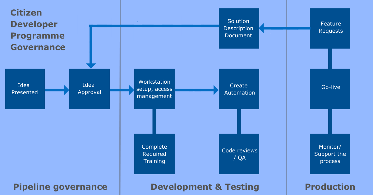The Power of Citizen Development - Infotel UK
